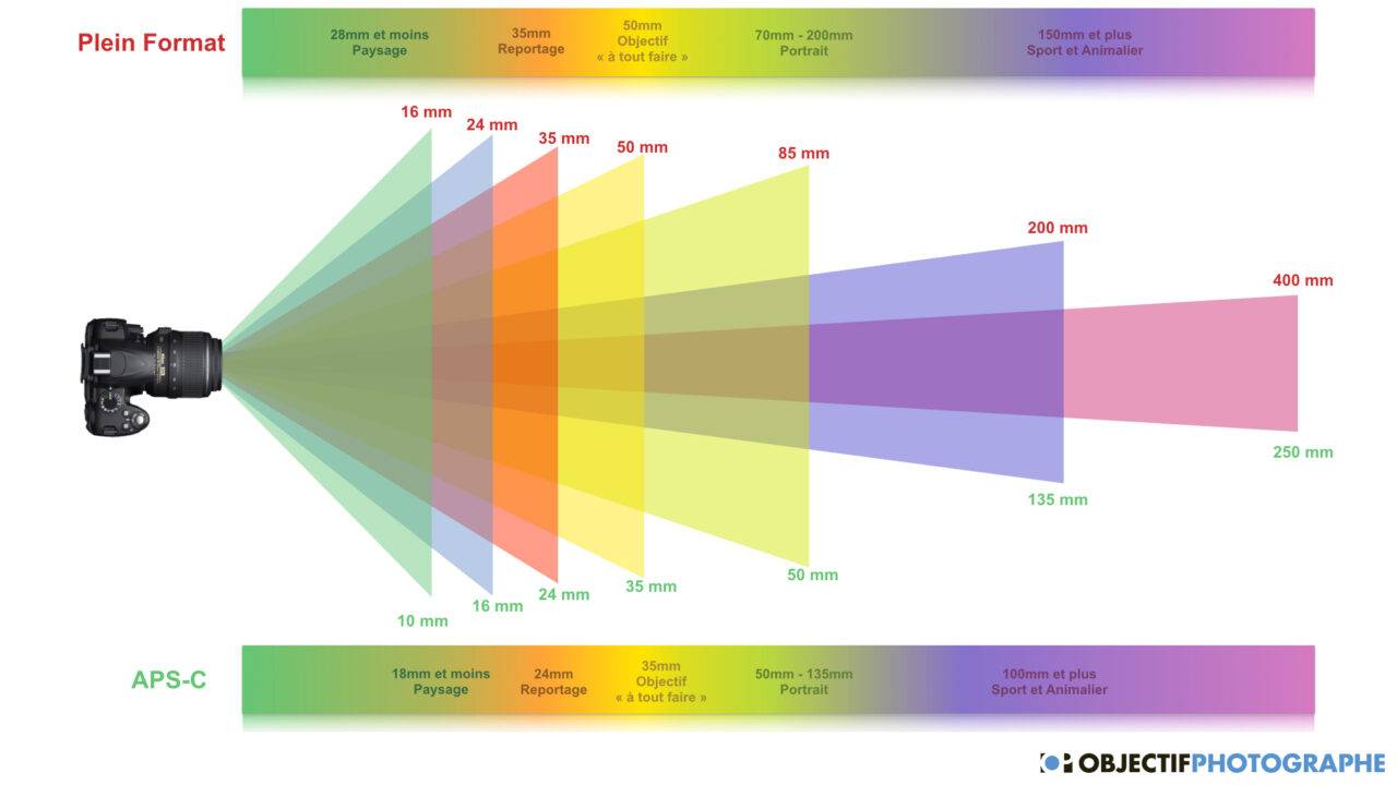 Les Objectifs Photo Incontournables Pour Sublimer Vos Portraits En 2024